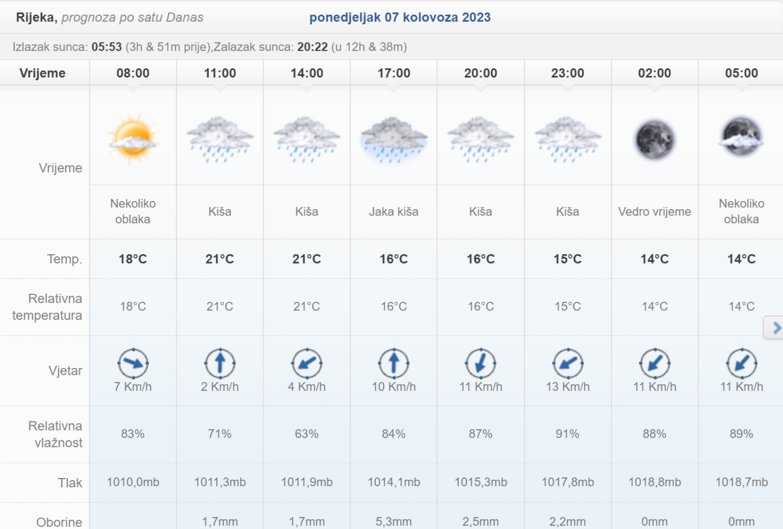 Rijeka se konačno probudila osunčana, ali čini se da tako neće ostati ...